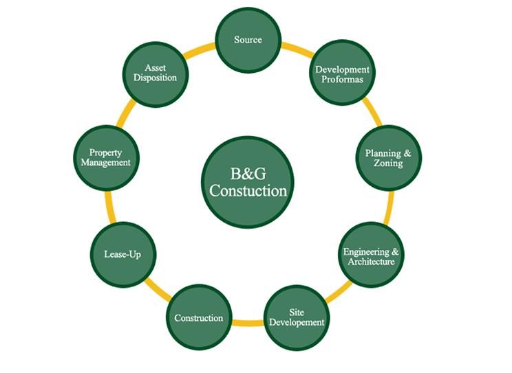 Development & Construction